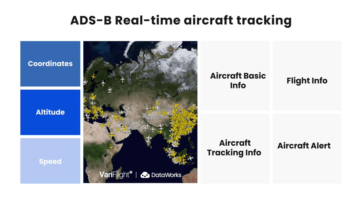Real-Time Aircraft Tracking via ADS-B – DataWorks by VariFlight
